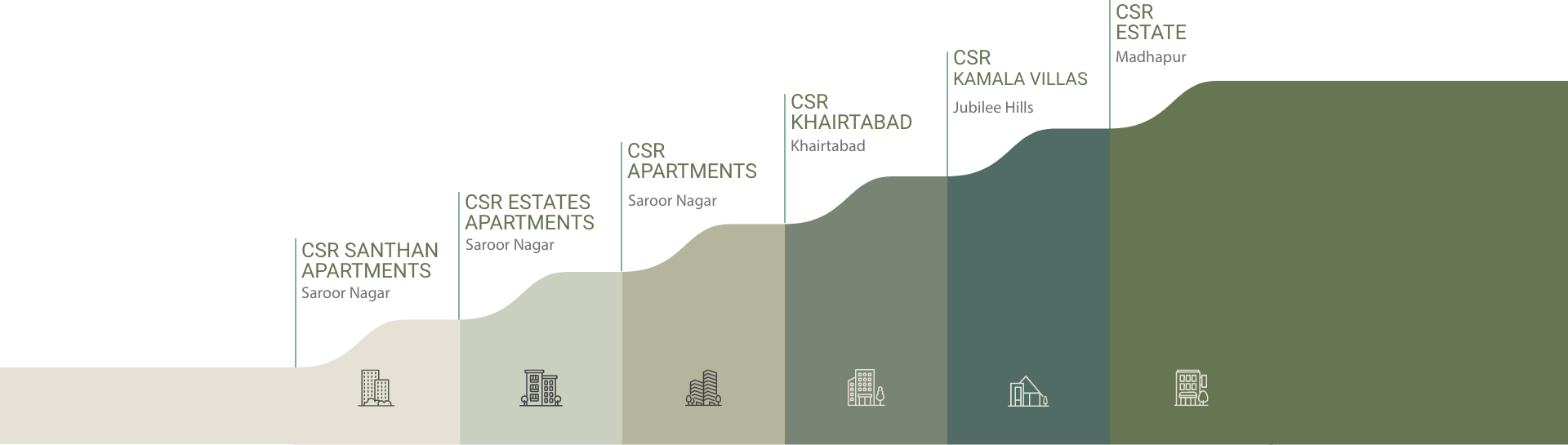 CSREstates